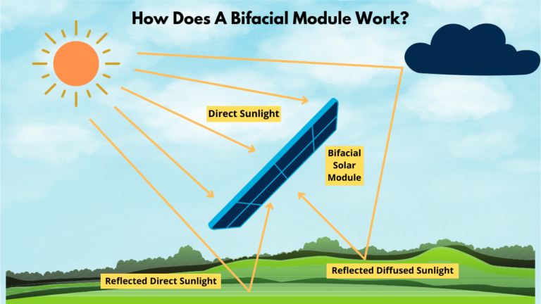 A Comprehensive Guide to Bifacial Solar Panels - GreenCitizen