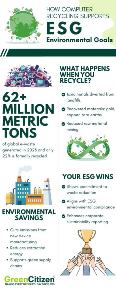 How Computer Recycling Supports Your Company’s ESG Goals - GreenCitizen